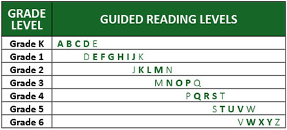 Tìm hiểu về Guided Reading Levels | GD Con Tự Học