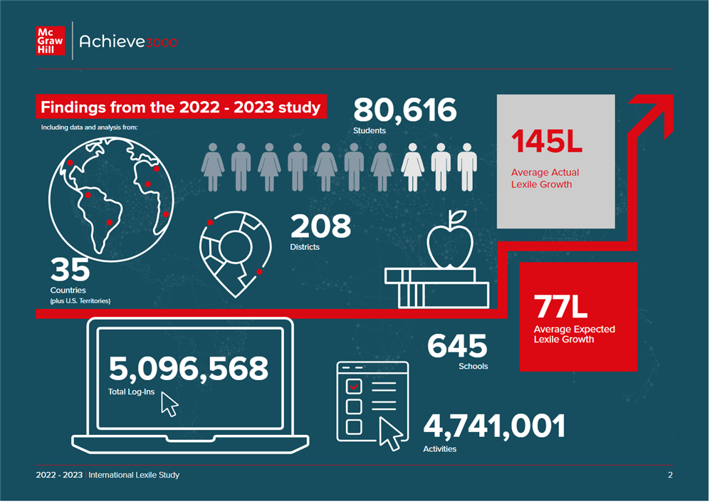 Achieve3000 Literacy giúp tăng năng lực đọc hiểu gấp gần 7 lần | GD Con ...